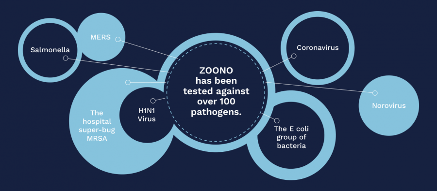 Zoono AntiMicrobial |Long-lasting Sanitiser | South Africa
